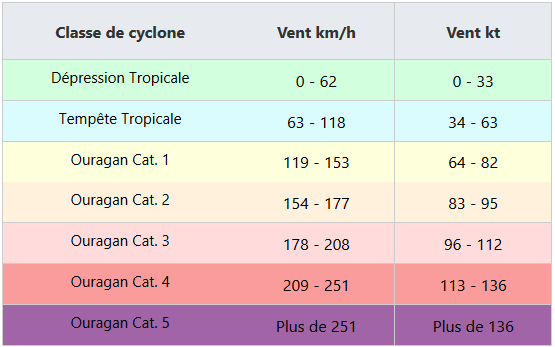 Échelle Saffir-Simpson - Météo Tropicale Antilles - Cyclones et ouragans
